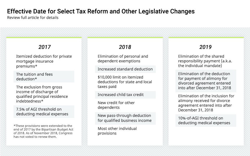 Tax Reform Effective Date | H&R Block